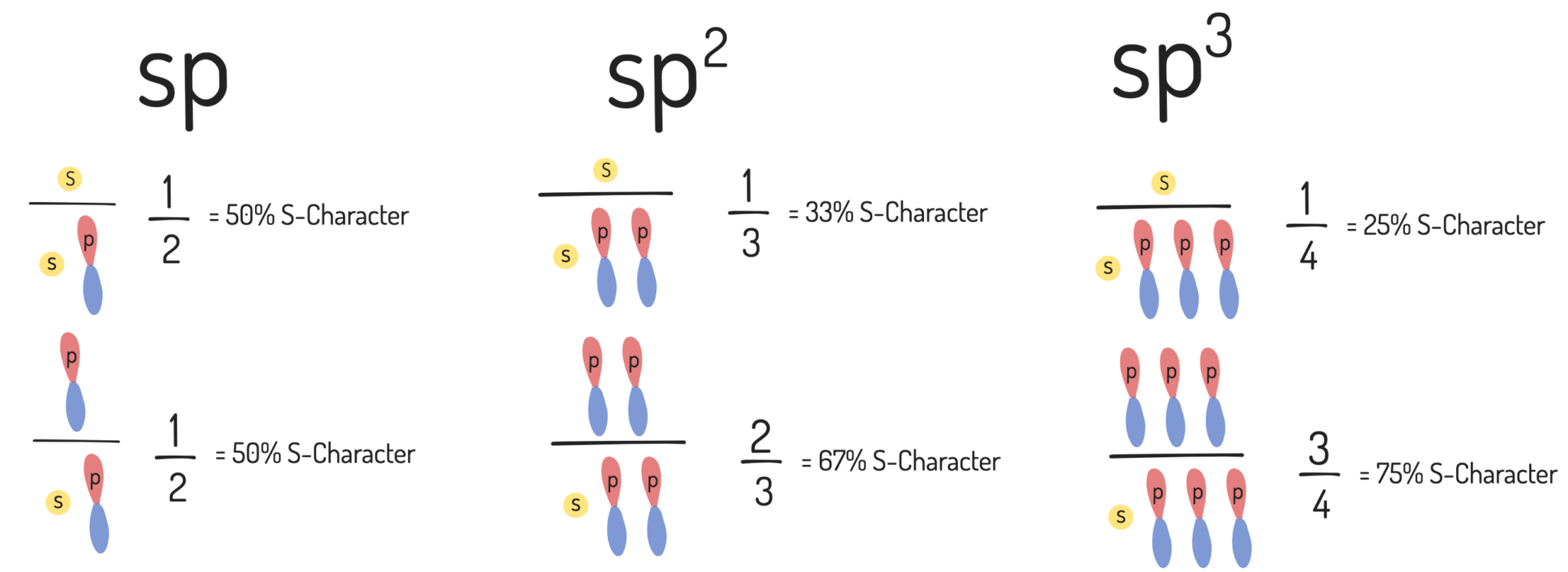 Covalent Bonds: Bonding Orbitals – Eightfold