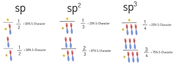 Covalent Bonds: Bonding Orbitals – Eightfold