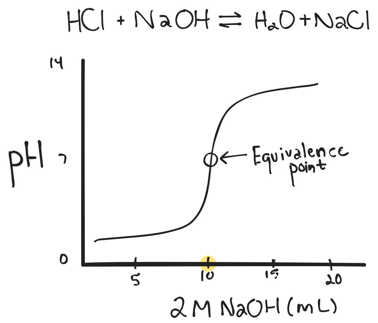 Titrations and Buffers – Eightfold