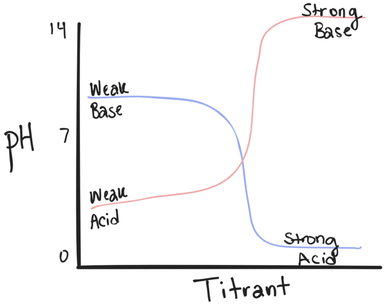 Titrations and Buffers – Eightfold